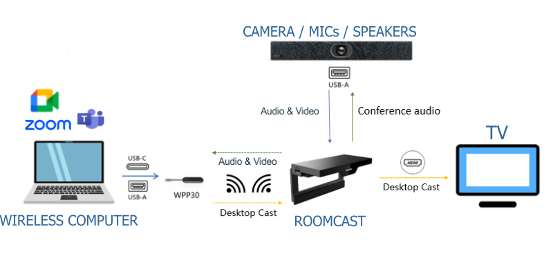 Yealink RoomCast Wireless Presentation System with BYOD – Inovus ...